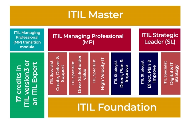 ITIL® 4 Managing Professional Transition - Project Management Training ...