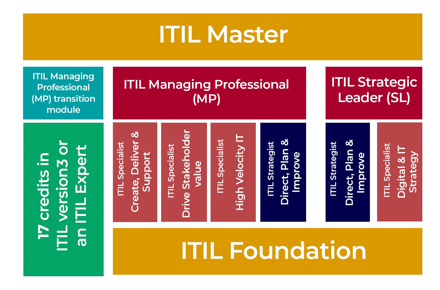 ITIL® 4 Managing Professional Transition - Project Management Training And Consultation